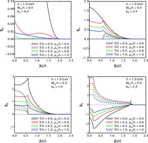 Figure 1 From A New Approach To The 3 Momentum Regularization Of The In