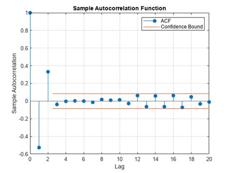Autocorr Sample Autocorrelation MATLAB