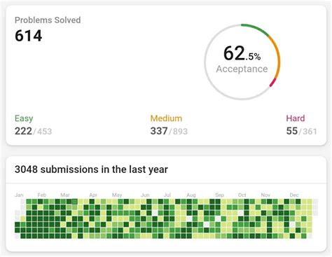 Mohit Sinha On Linkedin Coding Leetcode Learning Programming