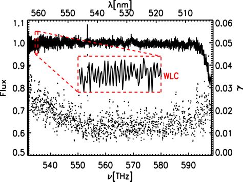 Figure 2 From Accurate Group Delay Measurement For Radial Velocity