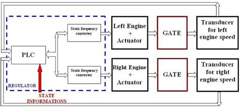 automatic control loop download scientific diagram