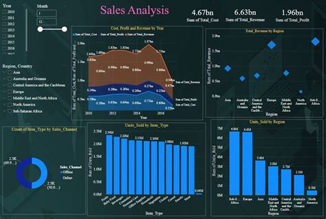Dataanalysis Powerbi Datavisualization Sales Food Saikumar Muddam
