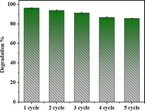 Reusability Of Synthesized Cu BTC For The Degradation Of RhB Download Scientific Diagram