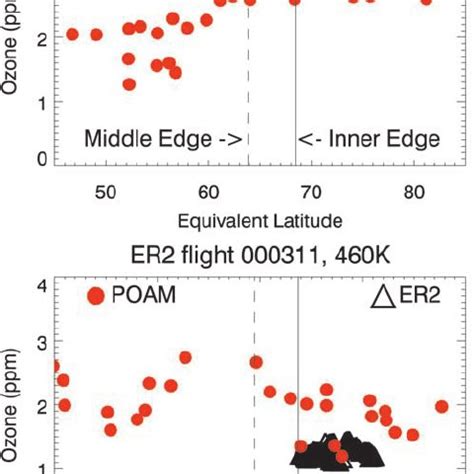 Poam Red Circles And Er 2 Black Triangles Ozone Measurements At 460