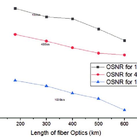 Optical Signal To Noise Ratio Against Function Of Various Length Ranges