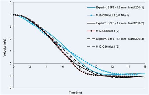 Comparison Of Velocity Time Histories Of The Experimental Test For