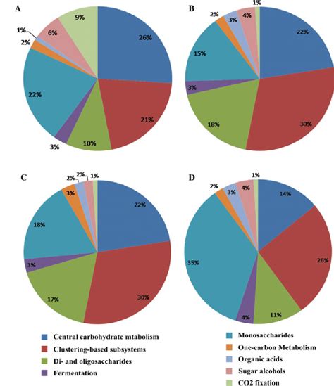 Carbohydrate Metabolism Subsystem Composition Of Four Rumen Microbiomes