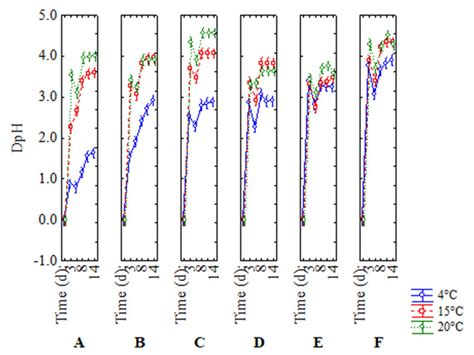 Decomposition Of The Statistical Hypothesis For The Interaction