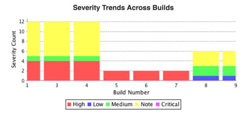 Contrast Releases New Open Source Integrations To Transform Devops Into Devsecops
