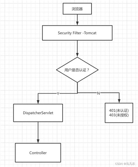 Springsecurity学习笔记 Csdn博客