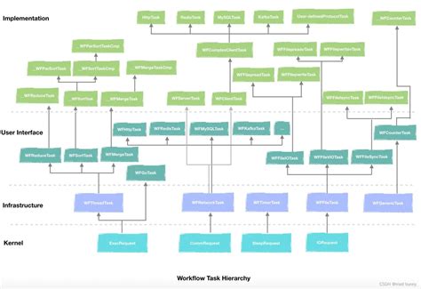 Workflow源码阅读笔记commscheduler Csdn博客