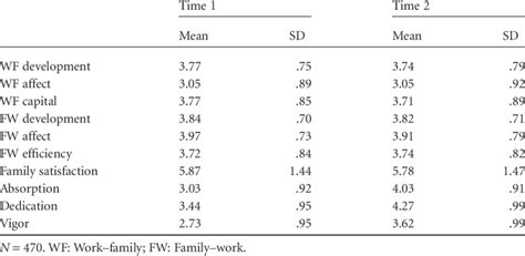 Means And Standard Deviations Of The Research Variables Download Table
