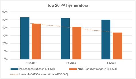 Vikas Singla On Linkedin Interesting To See That Despite Indias Top