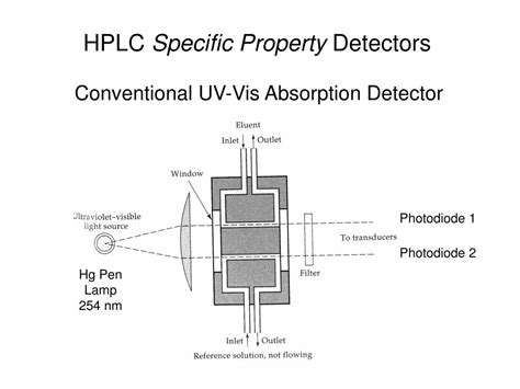 Which Is The Most Commonly Used Detector In Hplc At Noah Anivitti Blog