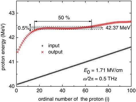 input þ and output × energy distribution for a proton bunch download scientific diagram