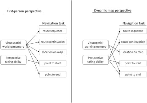 Of Visuospatial Task Predicting Performance On Navigation Tasks Per