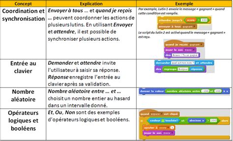 Les Concepts De Programmation Abordés Avec Scratch Coursinfofr