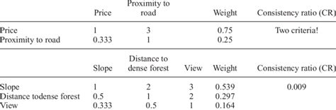 Pairwise Comparison Matrices Based On Price Attribute Download Table