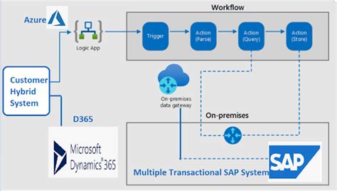Dynamicspluspowerplatform Azure And D365 Together Serverless Integration With On Prem Erp Sap