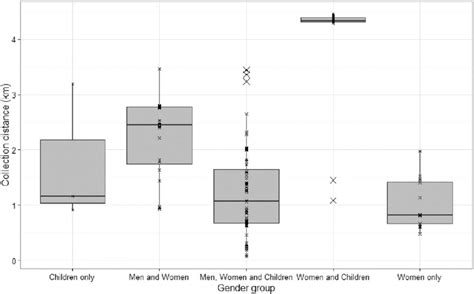 Boxplot Of The Distances Travelled To Collection Trees Of Both Species