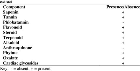 Qualitative Phytochemical Screening Of Andrographis Paniculata Leaf