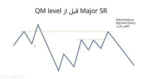 پرایس اکشن Rtm الگوی کیو ام نماشا