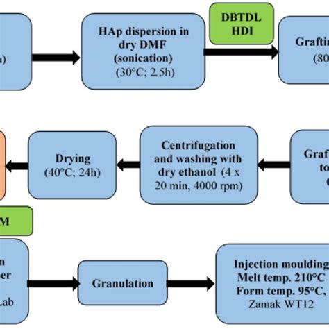 Preparation Of Pom Hap G Pcl Composites Download Scientific Diagram