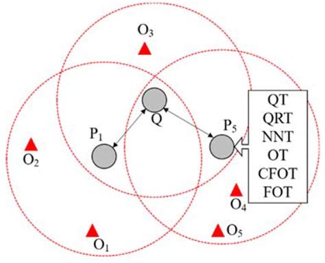 mobile p2p based skyline query processing over delay tolerant networks