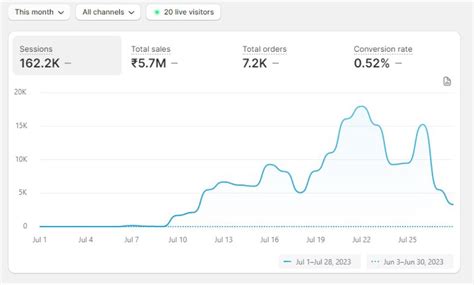 Srideep Kundu On Linkedin Ecommerce Sales Revenue Growth Roi