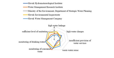Benchmarking In The Field Of Efficiency Element In Slovakia Source Own