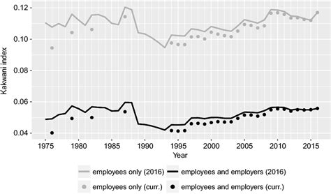 Evolution Of The Kakwani Index As Progressivity Measure Source Own