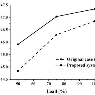 Coal Based Thermal Efficiency Of The Proposed System And Original Case Download Scientific