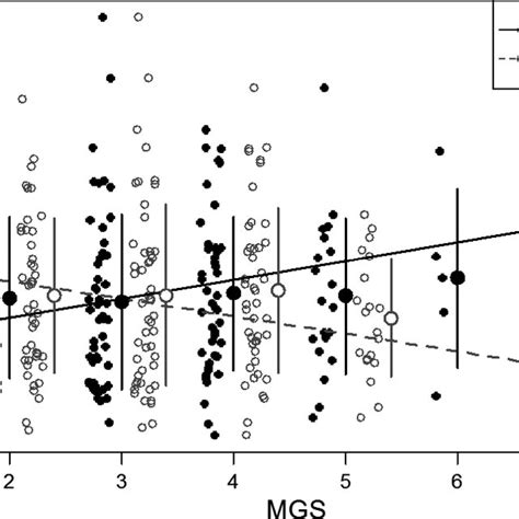Effects Of Mgsm Filled Circles And Mgsf Open Circles On Sex