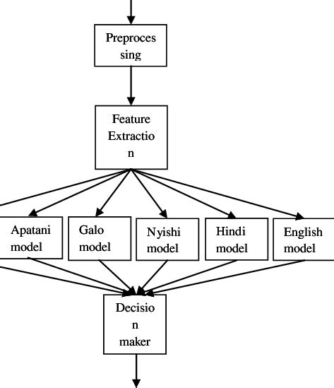Language Identification System Download Scientific Diagram