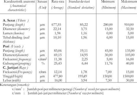 average standard deviation maximum and minimum of anatomical