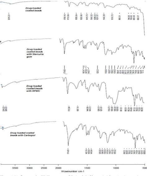 Table 1 From Development Of Oral Multiparticulate Time Controlled Pulsatile Delivery System Of