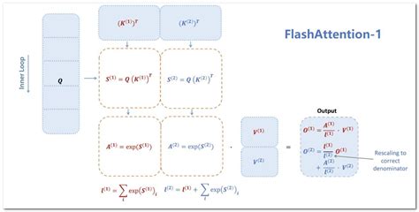 Flash Attention 示意图 知乎