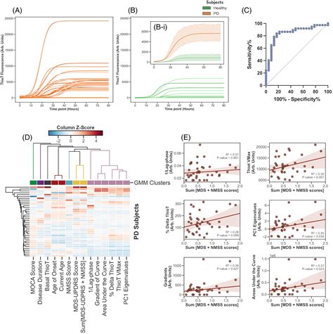 salivary α‐synuclein rt‐quic correlates with disease severity in de