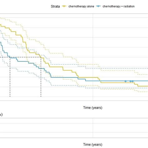 Illustrating The Overall Survival Curve And The Crossing Survival
