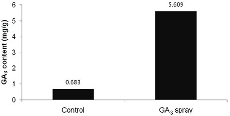 Effect Of External Ga 3 Application On Gibberellic Acid Content