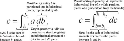 Correspondence Between Aup And The Definite Integral Notation