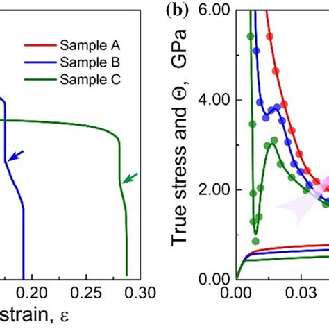 A Uniaxial Tensile Engineering Strain Stress Curves For Heterogeneous