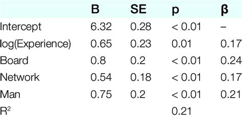 regression predicting self reported network expertise download