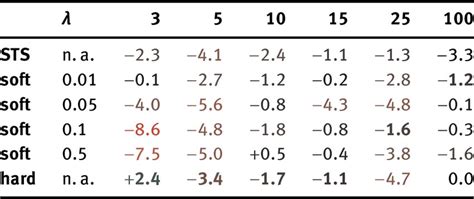 Table Showing The Deviation Of The Results Of The Non Semantic