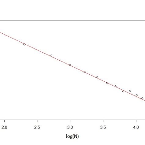 Logarithm Of Error As Function Of Logn For γ 03 And Y Z 0 1 2