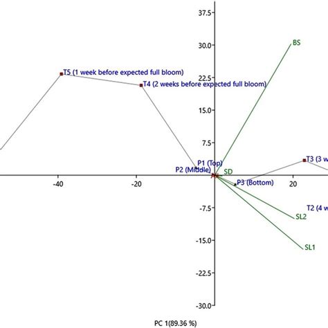 biplot diagram of the principal component analysis pca 1 vs pca 2 of