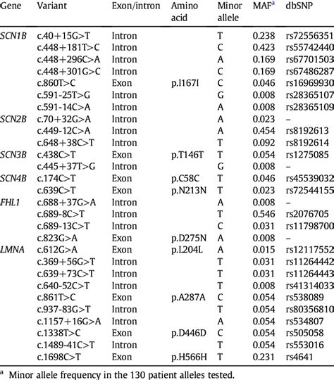 Identified Sequence Variants Download Table