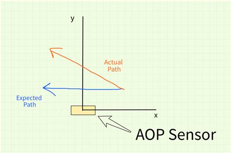 IWR AOPEVM Coordinates Of Detected Objects Relative To Device Sensors Forum Sensors TI