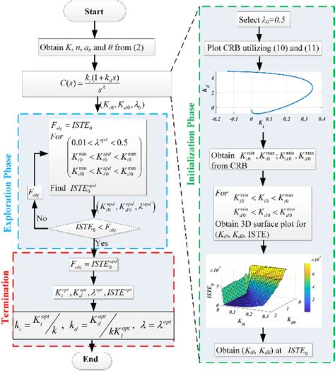 Figure 2 From Tri Parametric Fractional Order Controller Design For