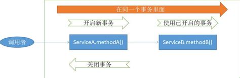 spring 的事务传播类型 spring的事务传播类型 csdn博客